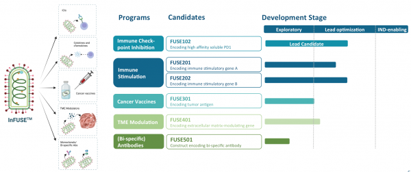 InFuse platform - Fusix Biotech